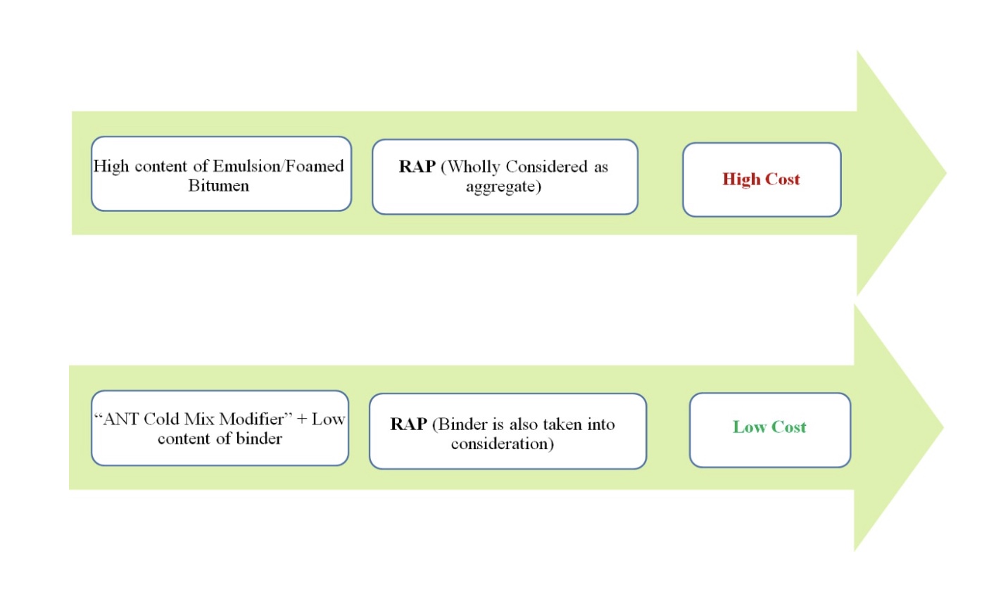 Bitumen Stabilized Material - ANT Technology